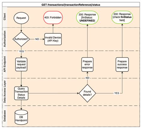 Rest Api Endpoints Handpoint