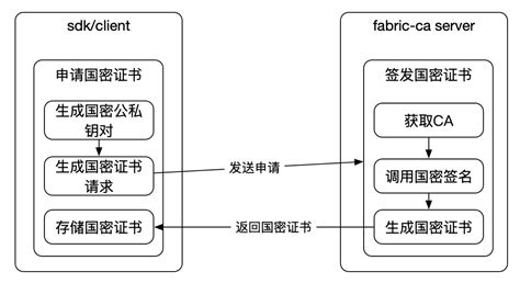 fabric 国密改造 fabric国密 csdn博客