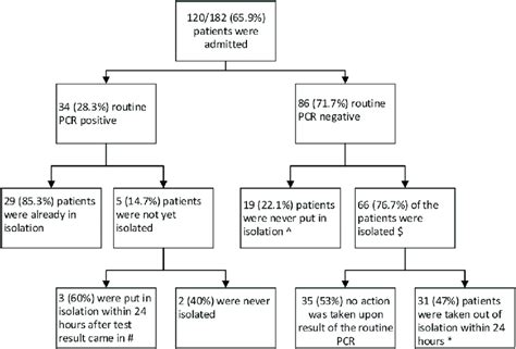 Flow Chart Of The Patients Admitted To The Hospital And Their Isolation