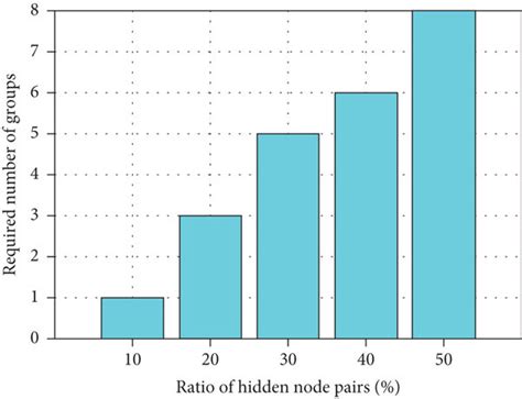 the required number of groups with different ratios of hidden node