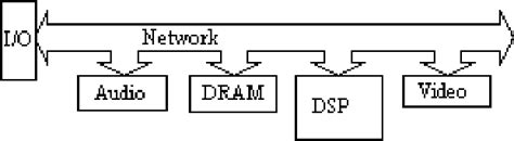System On A Chip Rate Calculations Have Been Discussed In Section 3