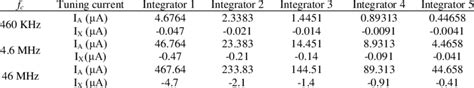 Biasing Currents Of The Integrator Stages When Cutoff Frequency Is Set