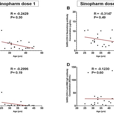 Correlation Analysis Correlation Between The Sars Cov 2 Neutralizing