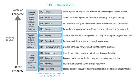 Why Modularity Is Key To Circularity Firmhouse