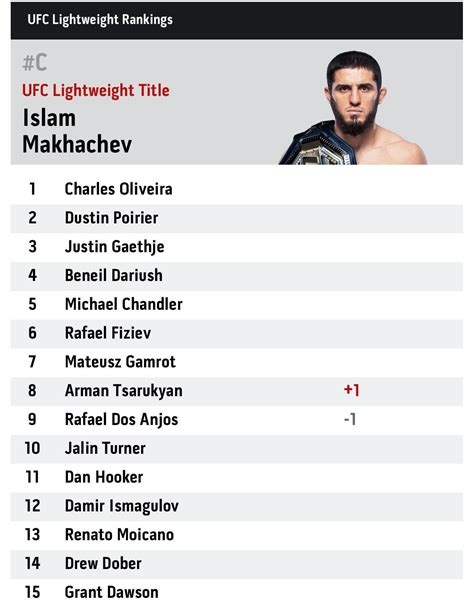 Ufc Lightweight Rankings Update 01 17 23 R Mma