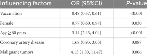 Stepwise Logistic Regression Analysis Of The Factors Associated With