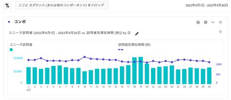 Adobe Analyticsでコンボグラフを使用したビジュアライゼーションを使用する方法｜implement Digital