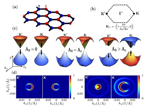 The Hexagonal Lattice With Two Sites A And B Of The Unit Cell A And