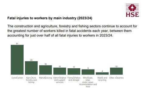 Latest Hse Figures Falls From A Height 2023 24 Murdoch International