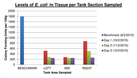 A Graph Of E Coli Cfu Per Section Sampled The Middle Section Of The