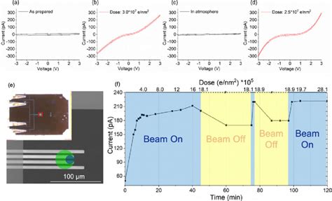 Iv Measurement On Pecvd Deposited Sio 2 Transformation From