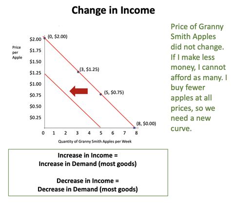 Supply And Demand Tutorial Sophia Learning