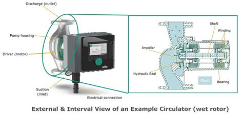 Key Facts About Circulator Pumps Wilo Usa