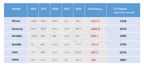 Global Smartphone Aftermarket Analysis Report Q2 2021 Tx Electronics