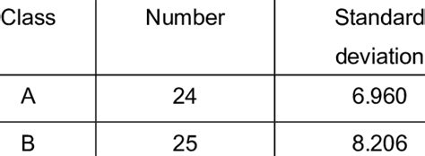 Descriptive Statistical Analysis Of The Grades Of Two Classes 2