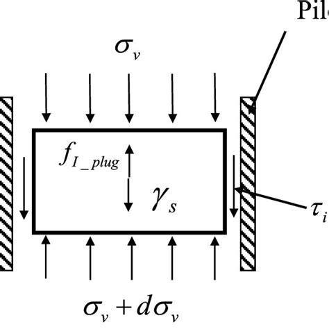 Force Condition Of Soil Element Dz Download Scientific Diagram