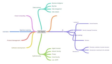 Cs Topics Coggle Diagram