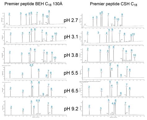 Impact Of Mobile Phase Ph On Reversed Phase Column Selectivity For Lc