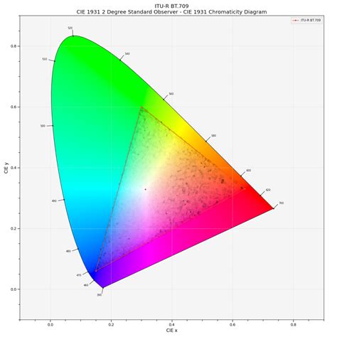 Colourplottingmodelsplotrgbchromaticitiesinchromaticitydiagram