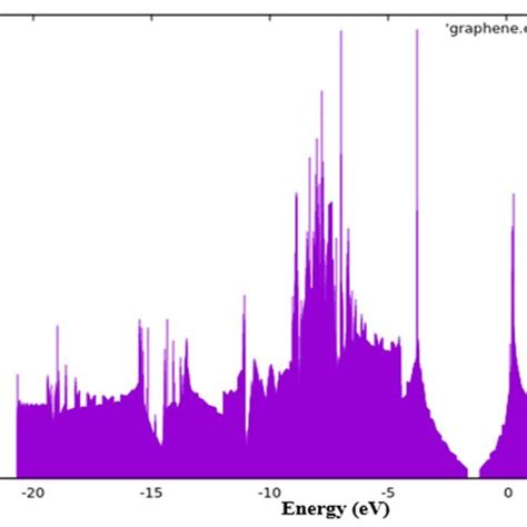 Density Of States Of 125 Defected Graphene As A Function Of Energy