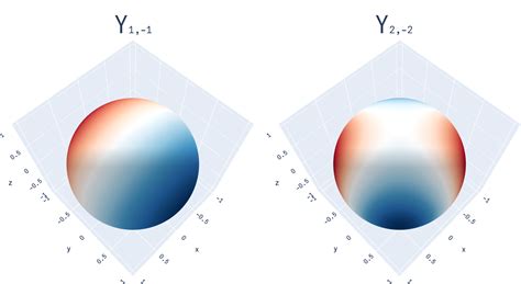 Visual Notes On Spherical Harmonics