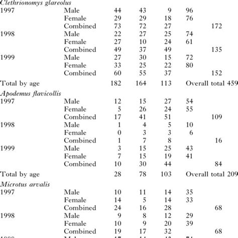 The Structure Of The Sampled Rodents By Host Species Year Of Capture
