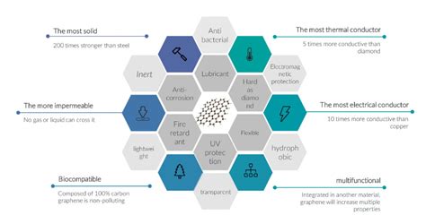 Graphene Production Applications Of Graphene Unisol