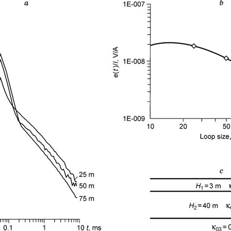 automated inversion of parametric sounding data 25 × 25 m transmitter