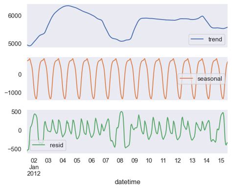 Intro To Electricity Demand Analysis And Forecasting · Satyajit Ovelil