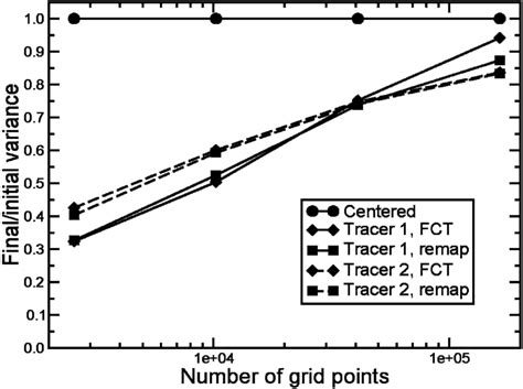 Ratio Of Final To Initial Variance Of Tracer 1 Solid Lines And Tracer