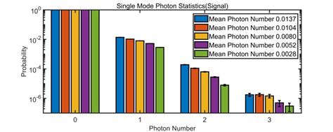 Characterisation Of A Photon Pair Source Using Photon Number Resolving