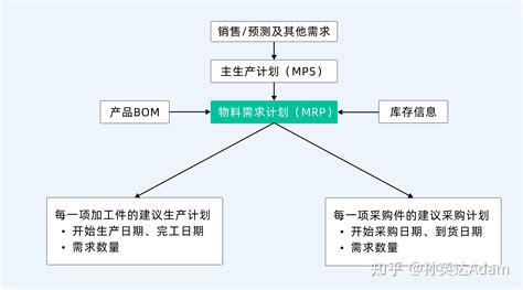 终于搞懂pmc、mrp和bom的区别和联系了！ 知乎