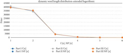 Fitting Extended Logarithmic To Dynamic Word Length Distribution Data Download Scientific