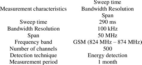 Parameters For Spectral Occupancy Measurement Parameter Value