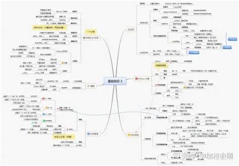 史上最全python14张思维导图 字节跳动出品《python背记手册》，高清pdf限时开放！ 知乎