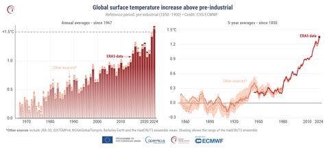 Global Average Temperature Exceeds 15°c Above Pre Industrial Levels