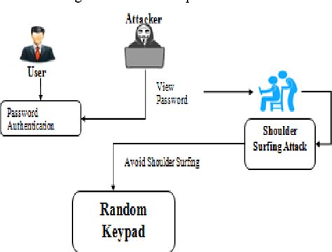 Figure 1 From Two Way Robust Authentication Method To Prevent Shoulder