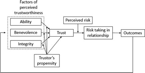 What Is Trust In A Company A Team Or Between People In Business
