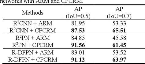Table 1 From Arbitrary Oriented Ship Detection Method Based On Improved Regression Model For