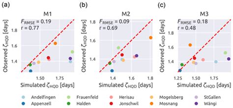 hess understanding dominant controls on streamflow spatial