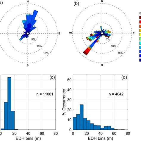 Evaporation Duct Height Estimated Using Navy Atmospheric Vertical