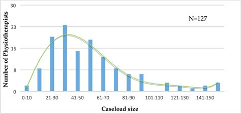 Paediatric Physiotherapy Caseload Size National Apcp Survey 2018