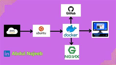 Deployed A Note Web Application Using Docker On Nginx Web Server Abdul Najeeb Posted On The