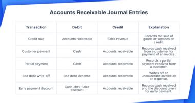 Accounts Receivable Journal Entry How To Record And Manage Ar