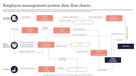 Employee Management System Data Flow Charts Ppt Powerpoint Presentation