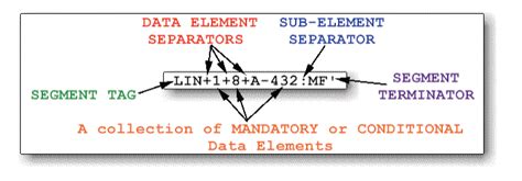 Edifact Segmentedi Blog Edi Blog