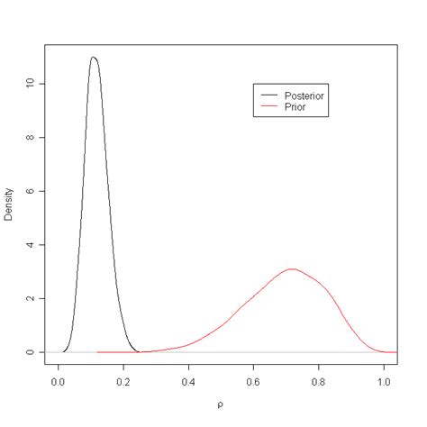 Prior Vs Posterior Of ρ Download Scientific Diagram
