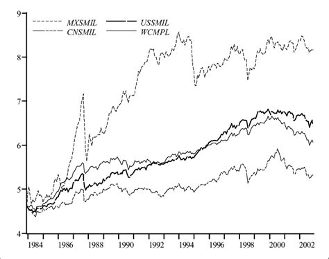 Mexican Canadian Us And World Capital Market Portfolio Performance