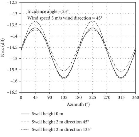 Nrcs Variation With Wind Speed And Relative Wind Direction A Nrcs
