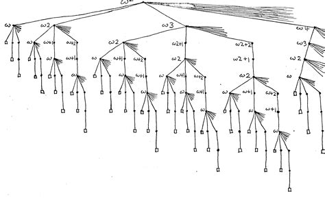 Set Theory Jottings 4 Ordinals Diagonal Argument